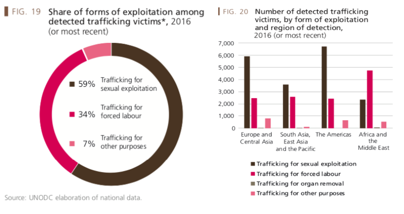 Human Trafficking Statistics Worldwide